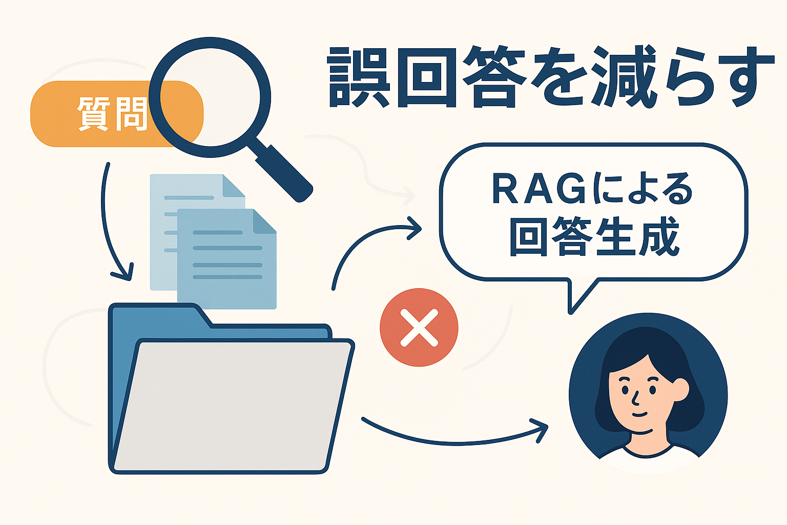 DifyのRAG構成で誤回答を徹底的に減らす実践ガイド：社内AIツール内製チーム向け - 株式会社ソフィエイト